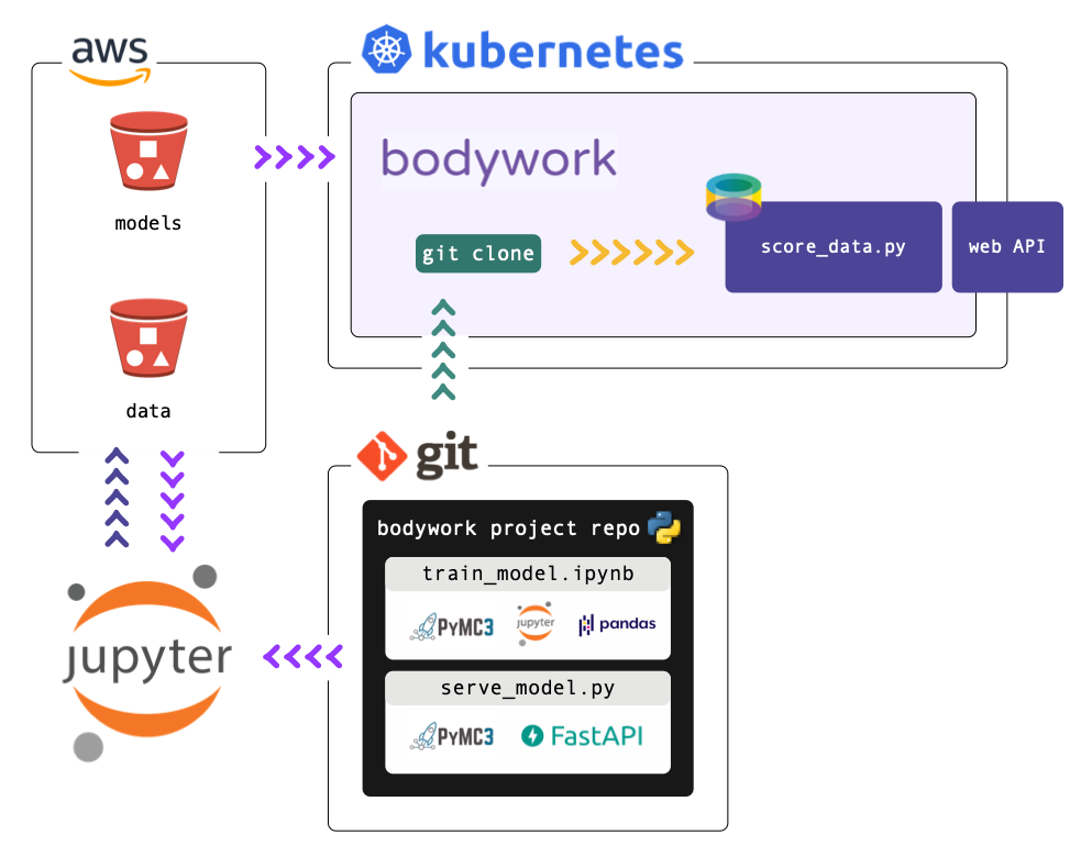 GitHub - bodywork-ml/bodywork-pymc3-project: Serving Uncertainty with Bayesian inference, using ...